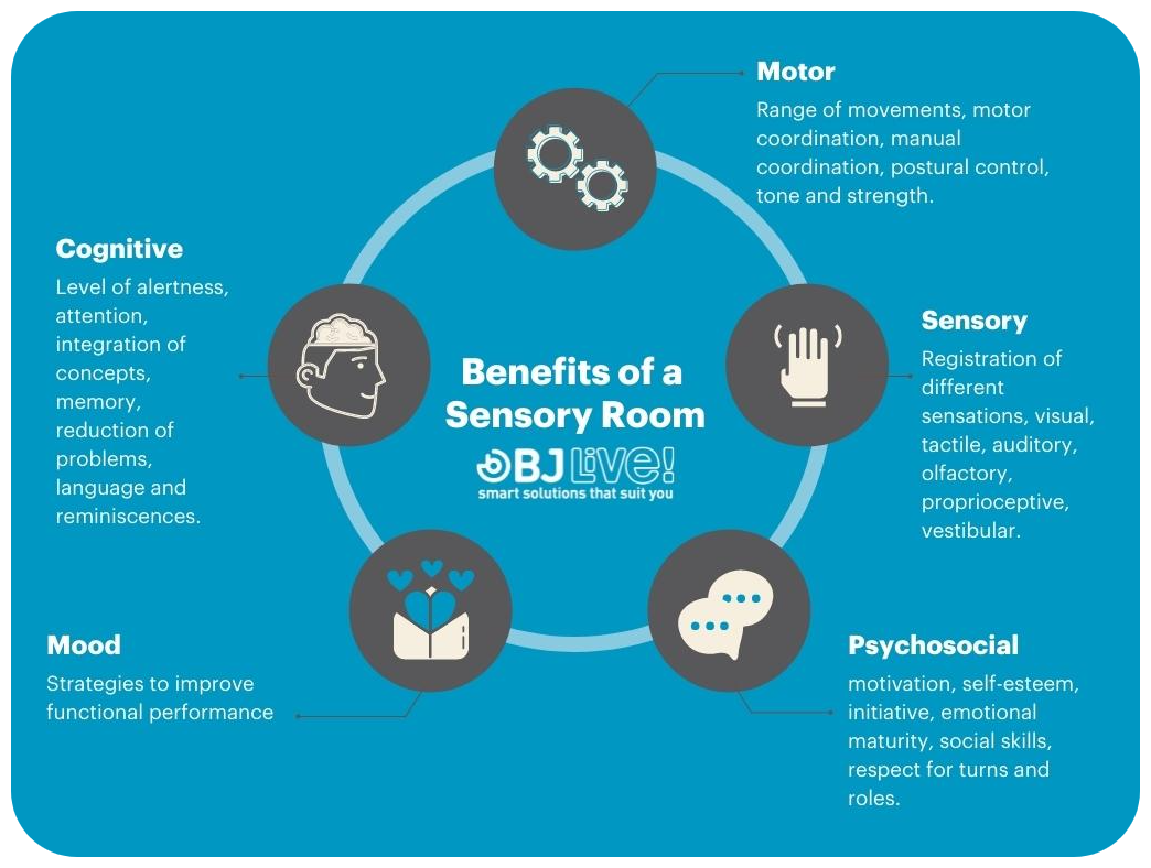 Fighting cognitive impairment through sensory stimulation - The ...
